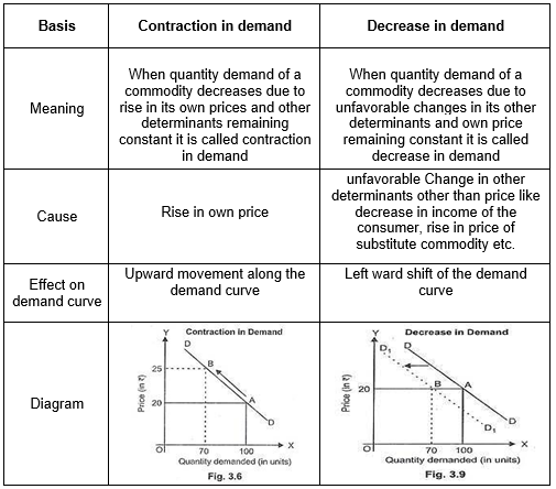 Cbse Class 12 Economics Consumers Equilibrium And Demand Revision Notes